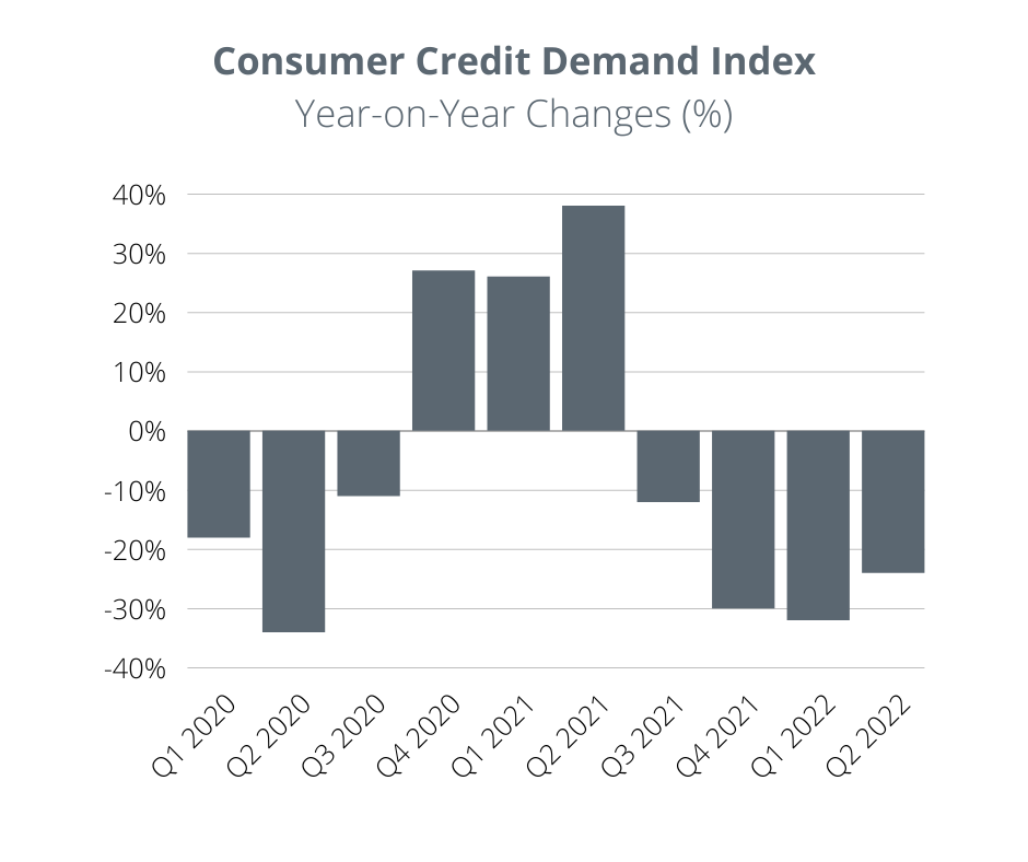 Consumer Credit Demand Index June 2022